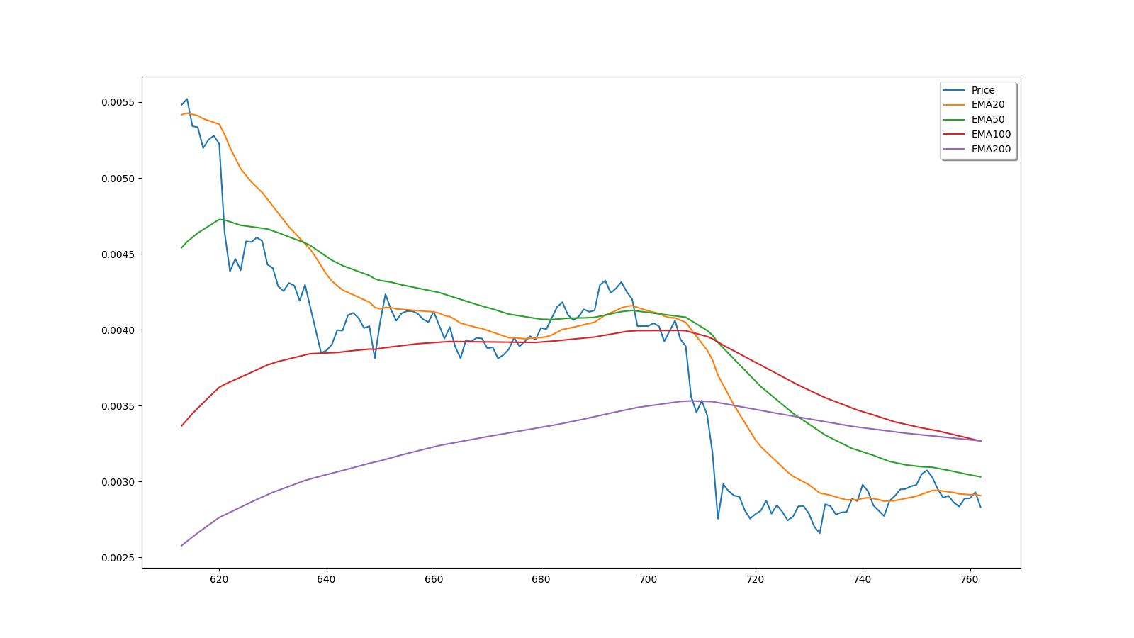 Blind Boxes Exponential Moving Averages