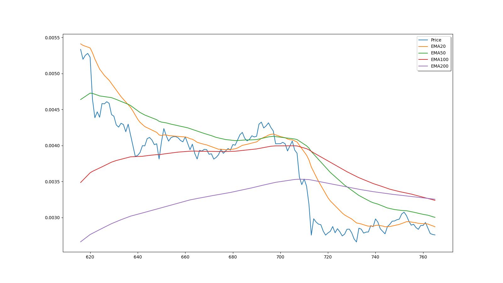 Blind Boxes Exponential Moving Averages