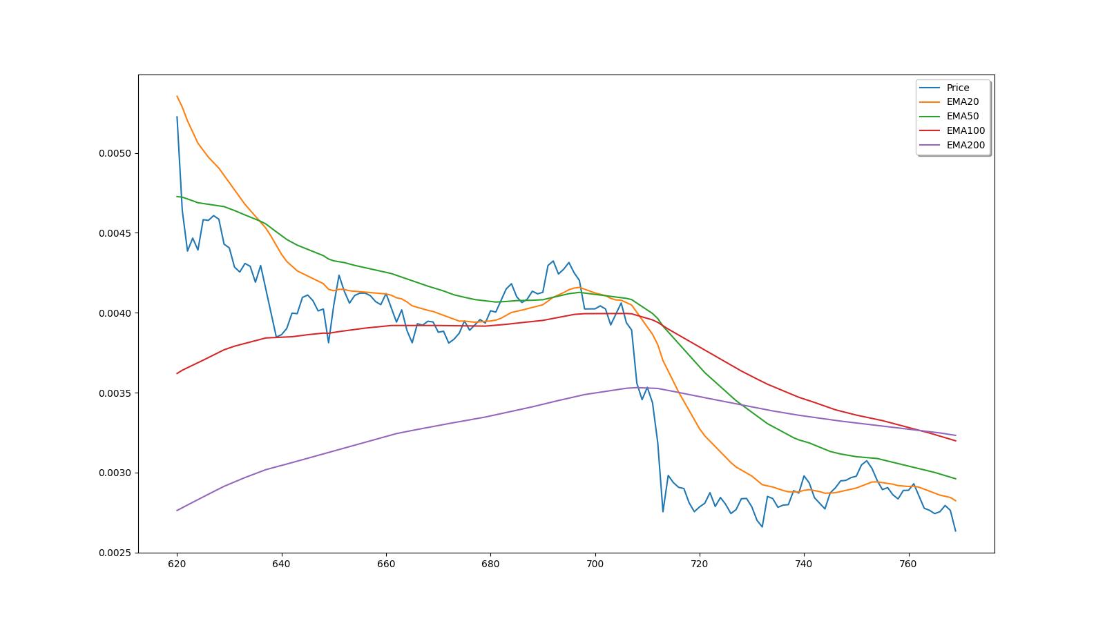 Blind Boxes Exponential Moving Averages