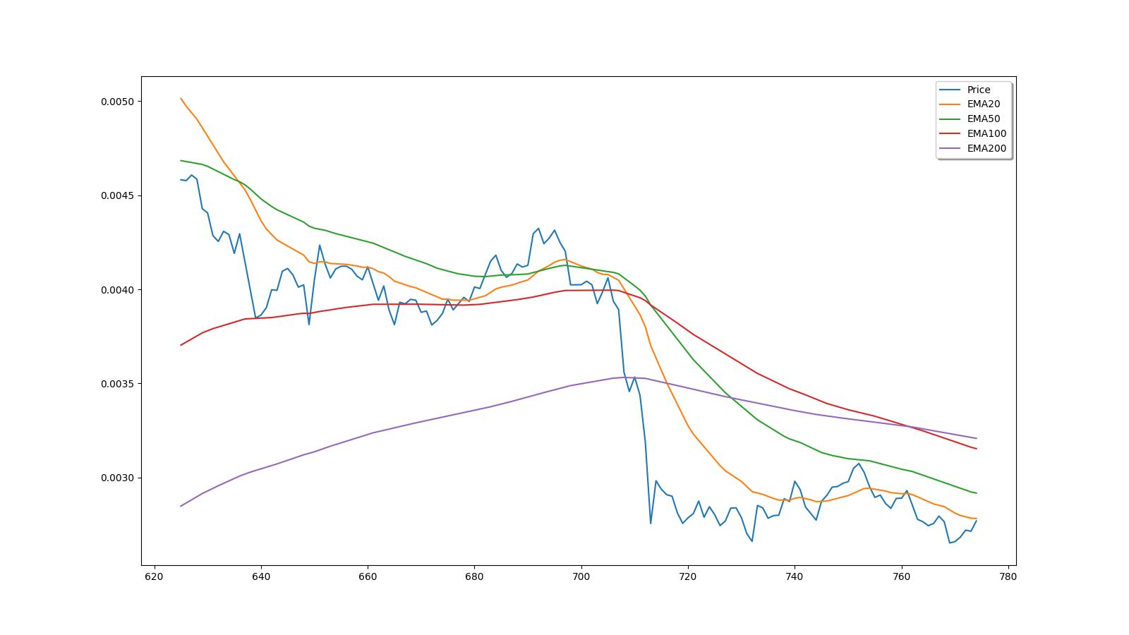 Blind Boxes Exponential Moving Averages