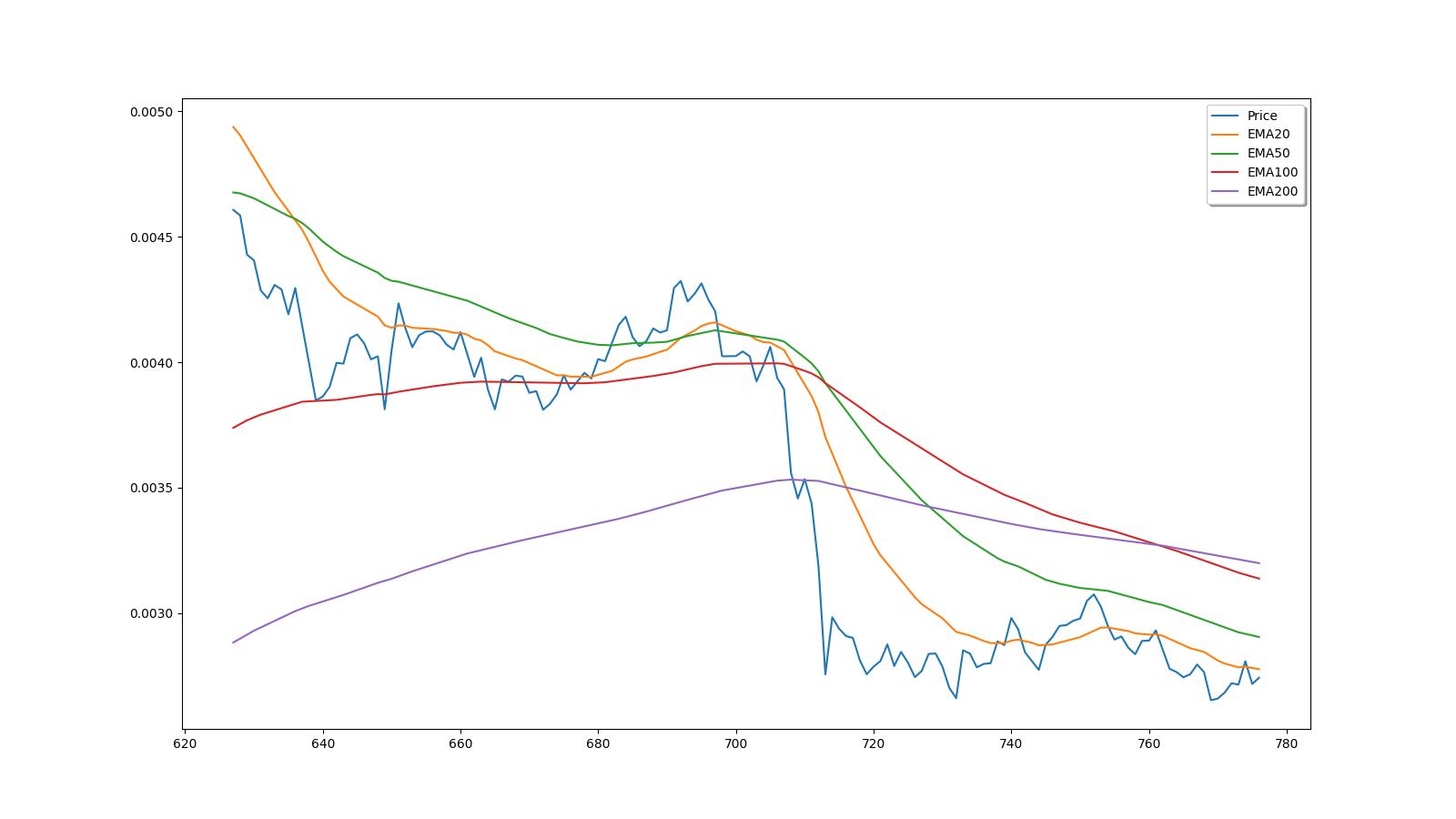Blind Boxes Exponential Moving Averages