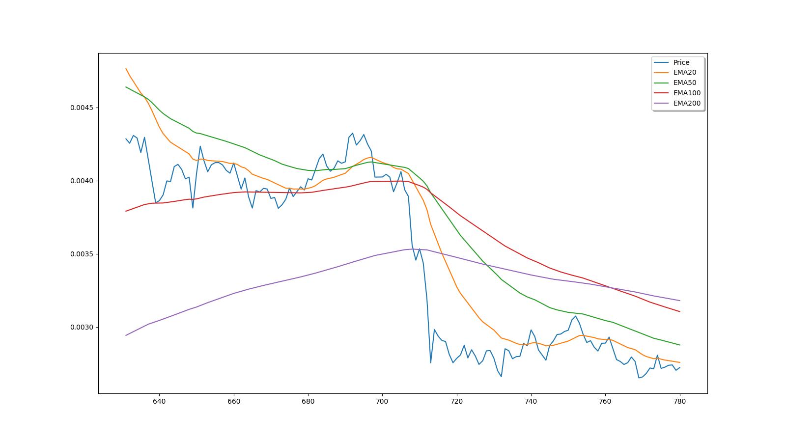 Blind Boxes Exponential Moving Averages