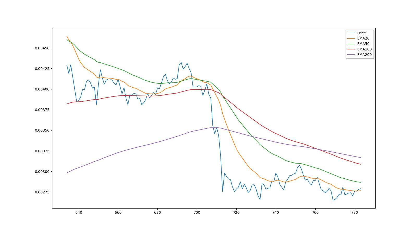 Blind Boxes Exponential Moving Averages