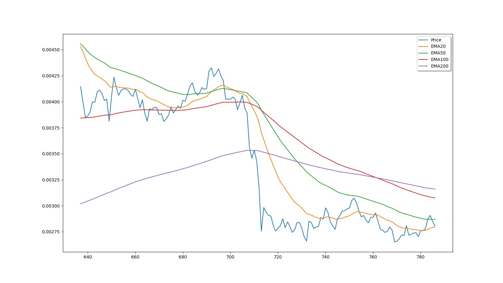 Blind Boxes Exponential Moving Averages