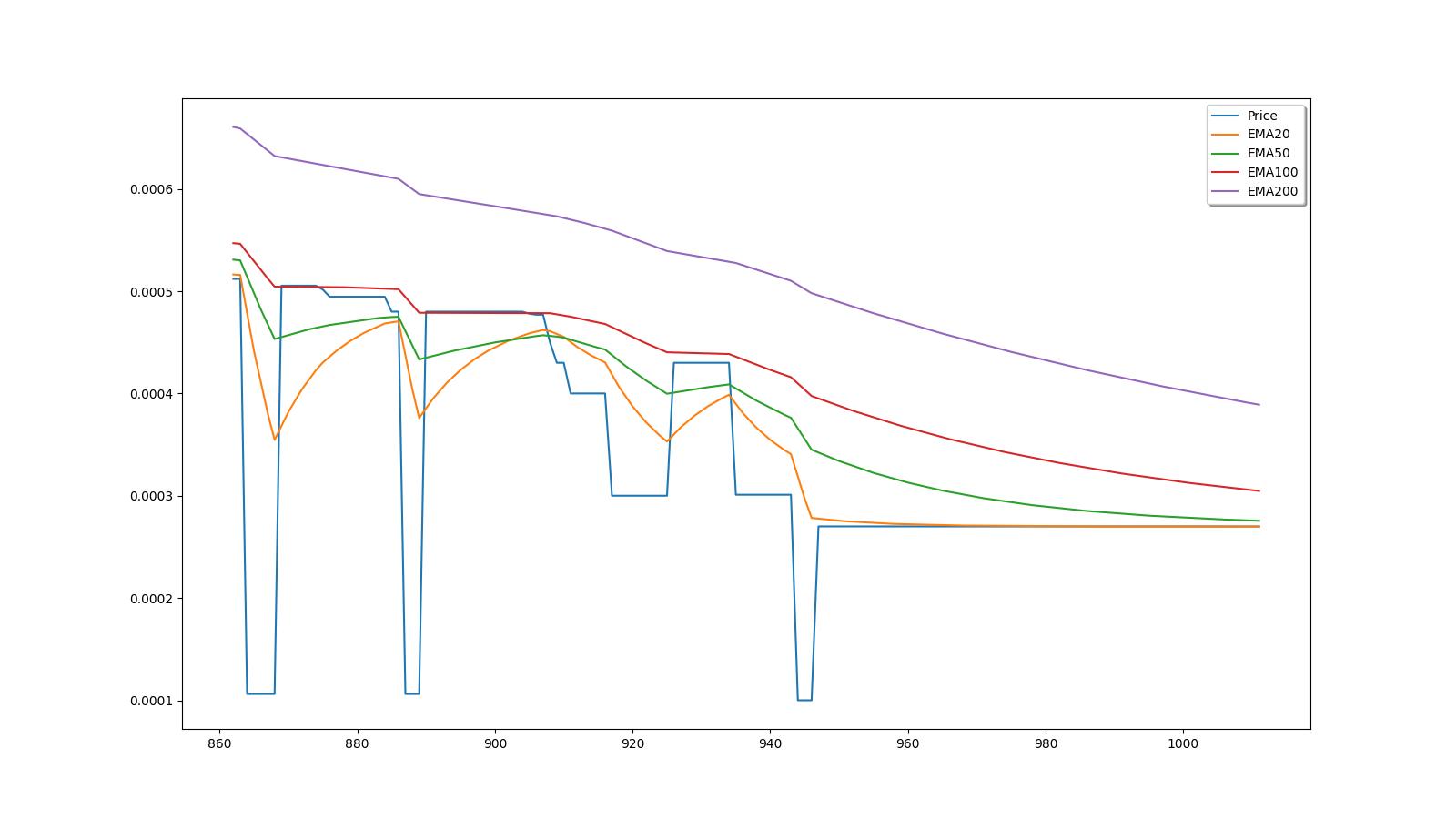 Blitz Labs Exponential Moving Averages