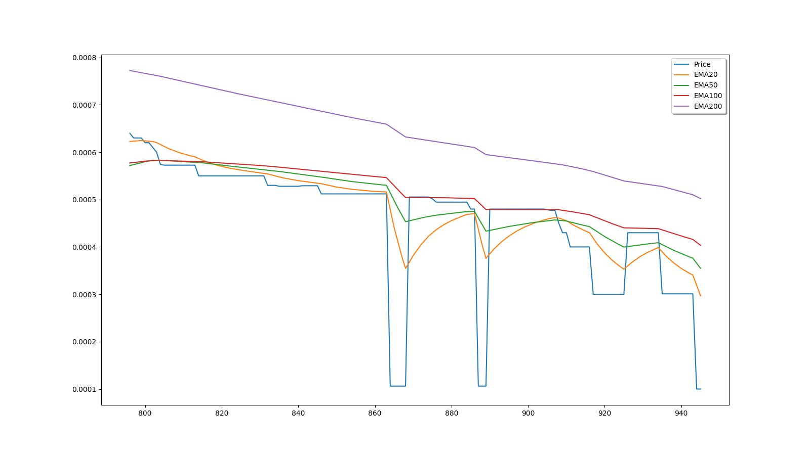 Blitz Labs Exponential Moving Averages