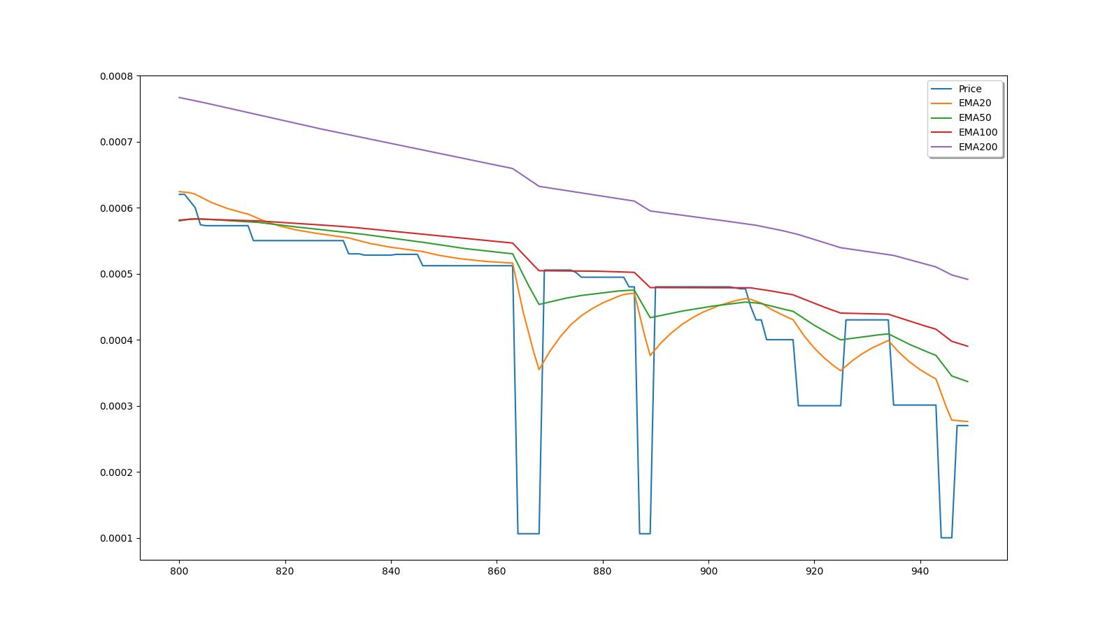 Blitz Labs Exponential Moving Averages
