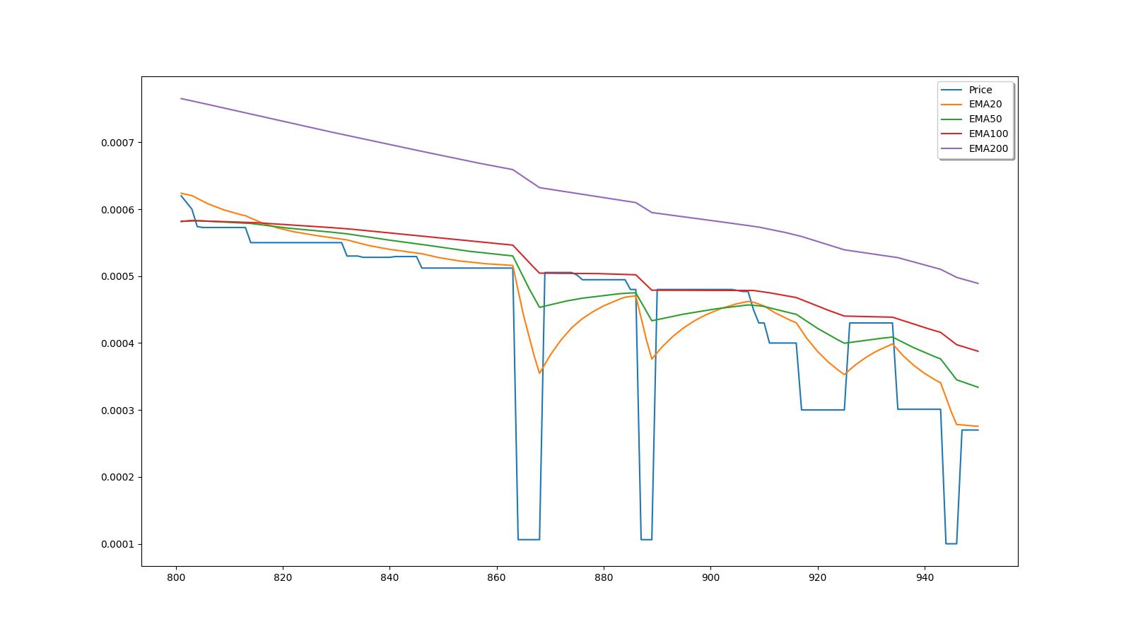 Blitz Labs Exponential Moving Averages