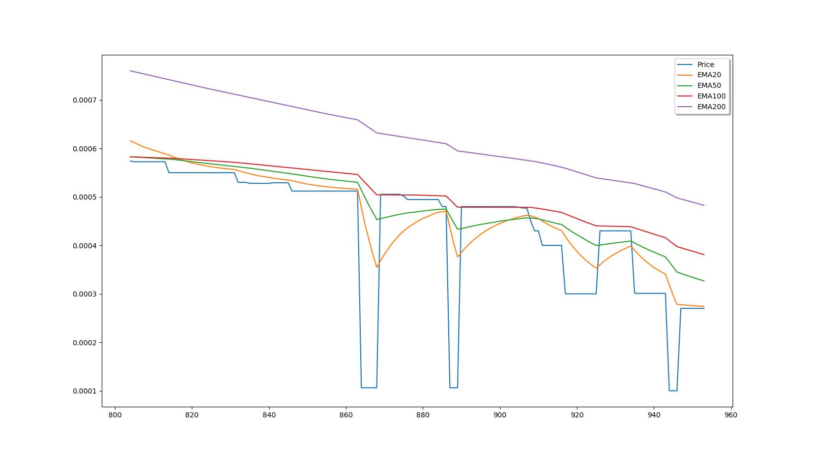 Blitz Labs Exponential Moving Averages