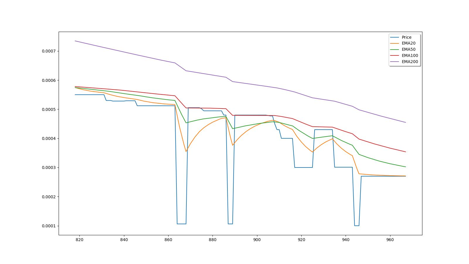 Blitz Labs Exponential Moving Averages