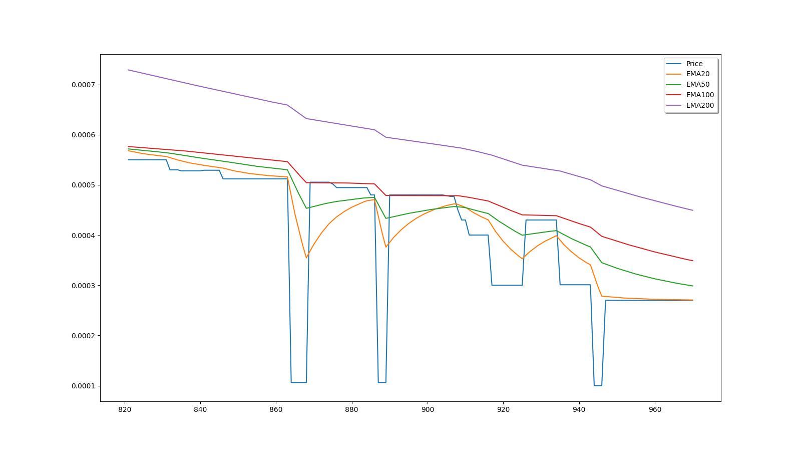 Blitz Labs Exponential Moving Averages