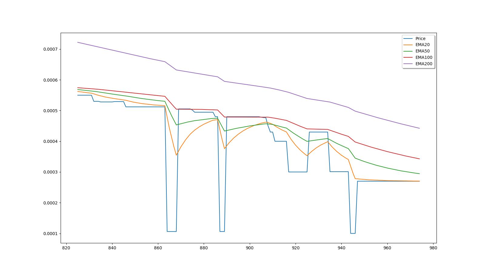 Blitz Labs Exponential Moving Averages