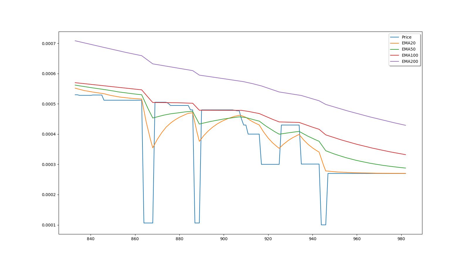 Blitz Labs Exponential Moving Averages