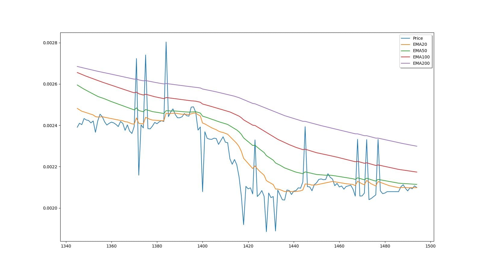 Blizzard Exponential Moving Averages