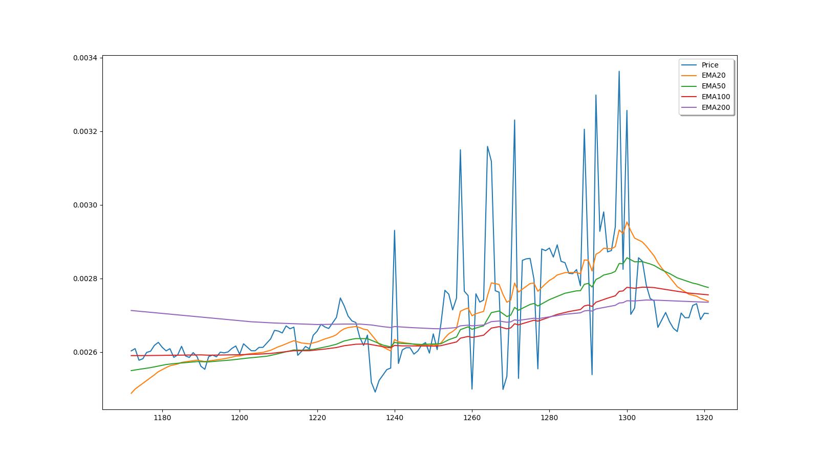 Blizzard Exponential Moving Averages