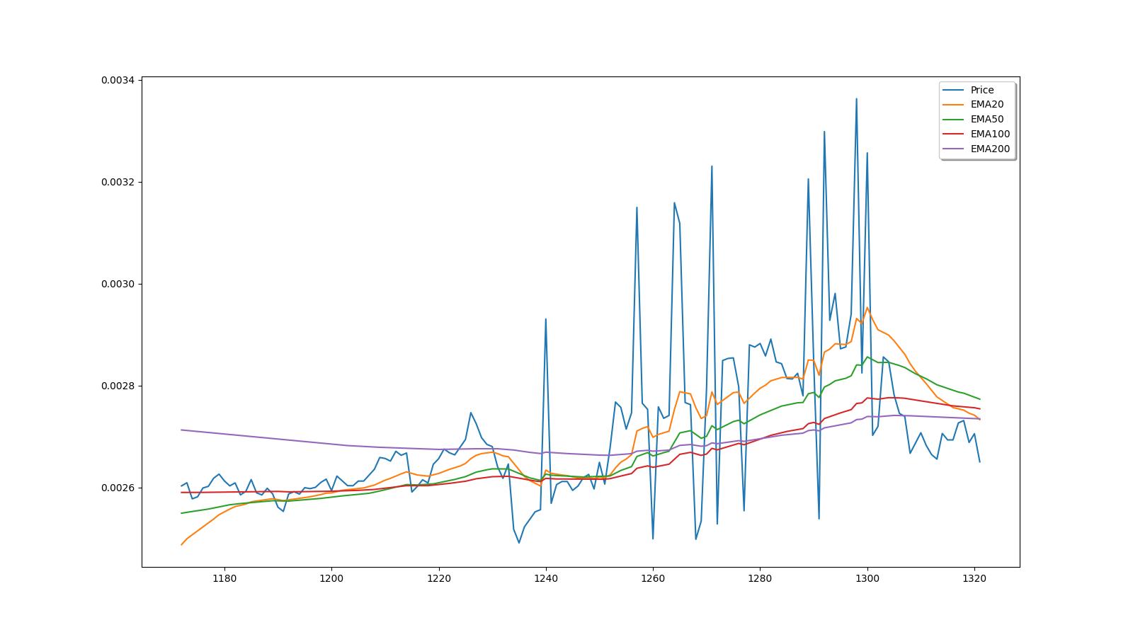 Blizzard Exponential Moving Averages