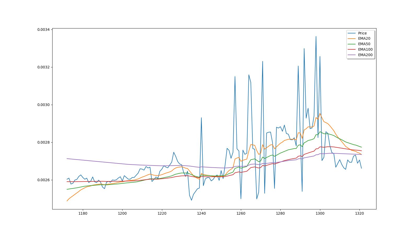 Blizzard Exponential Moving Averages