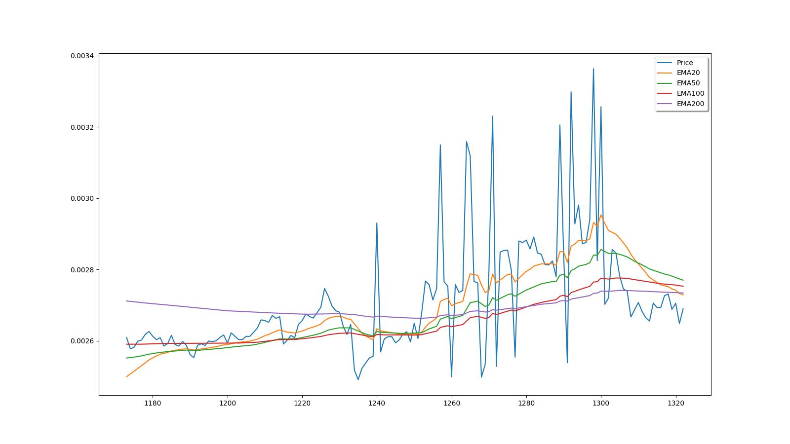 Blizzard Exponential Moving Averages