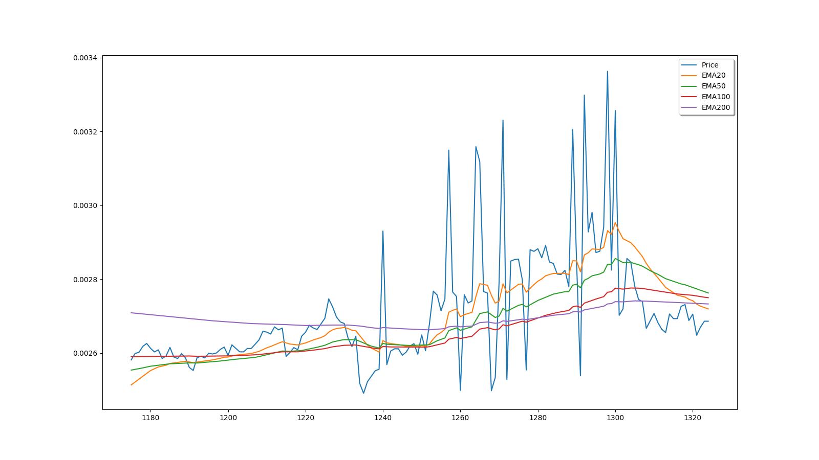 Blizzard Exponential Moving Averages