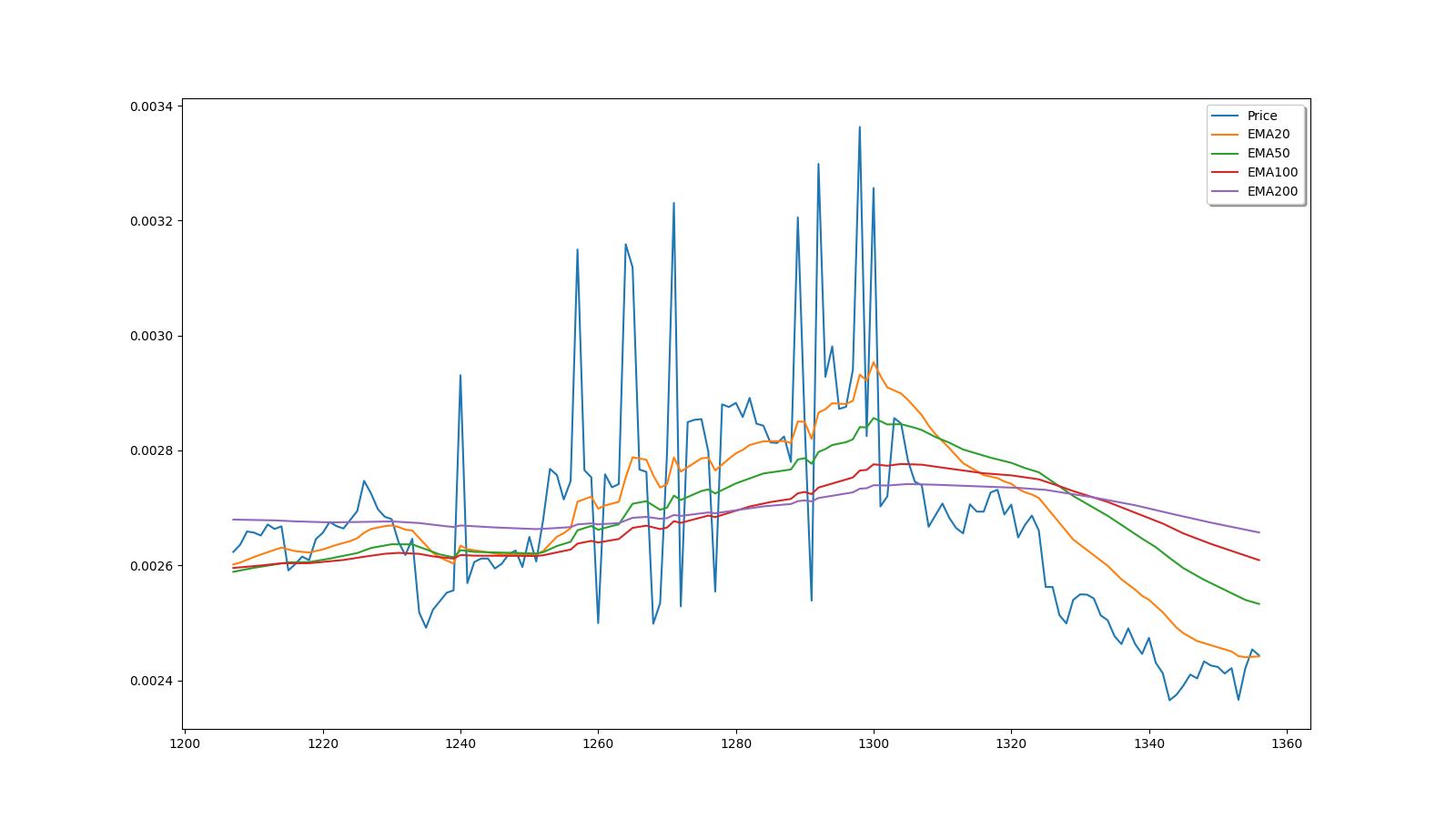 Blizzard Exponential Moving Averages