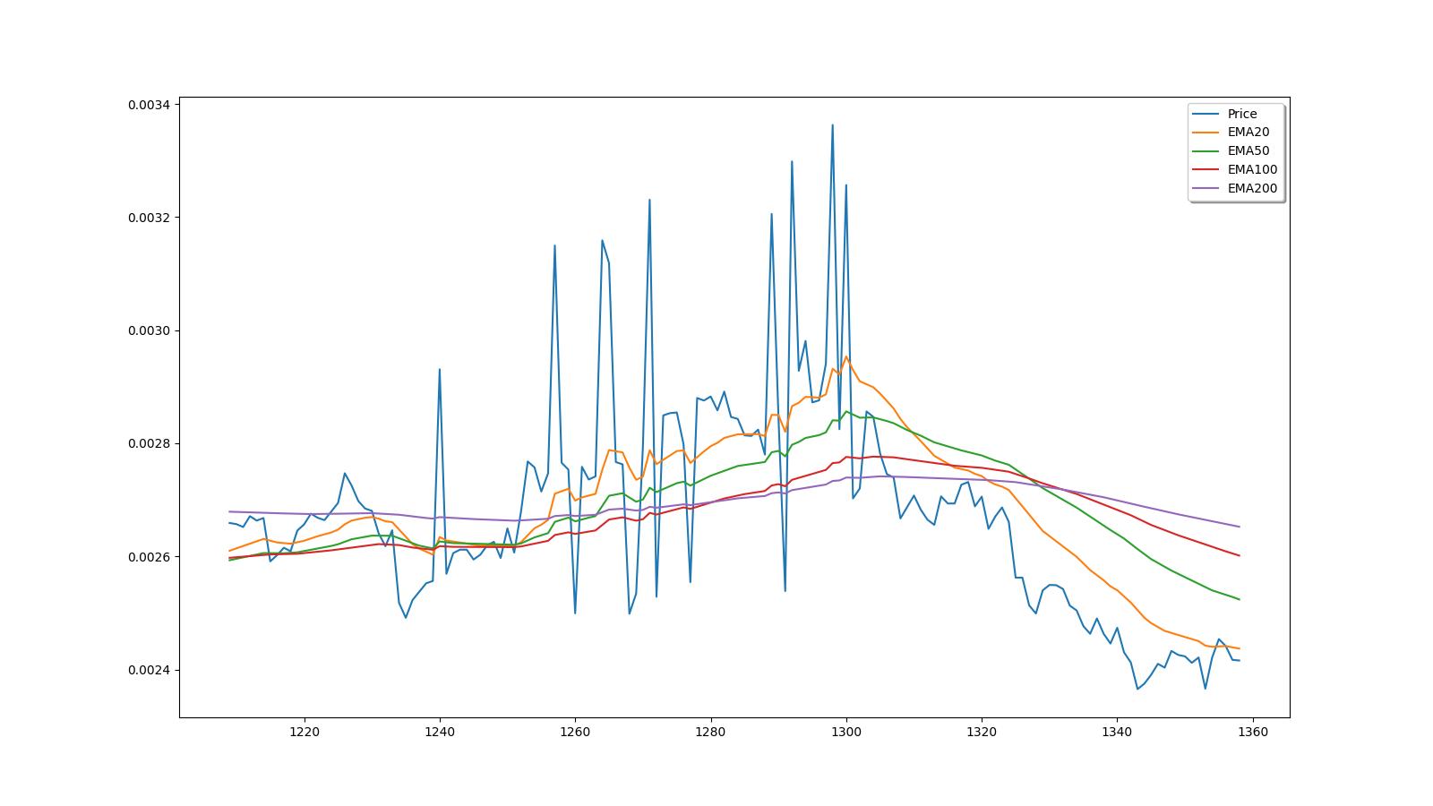 Blizzard Exponential Moving Averages