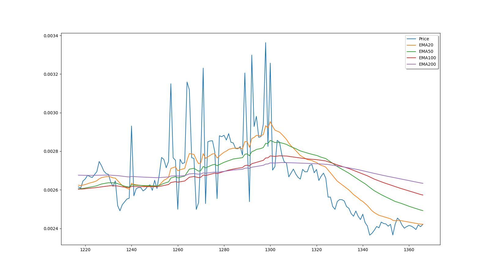 Blizzard Exponential Moving Averages
