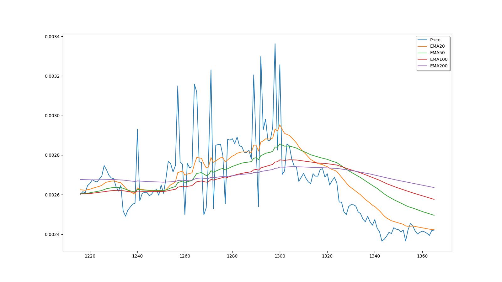 Blizzard Exponential Moving Averages