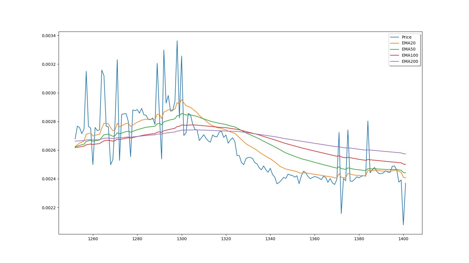 Blizzard Exponential Moving Averages