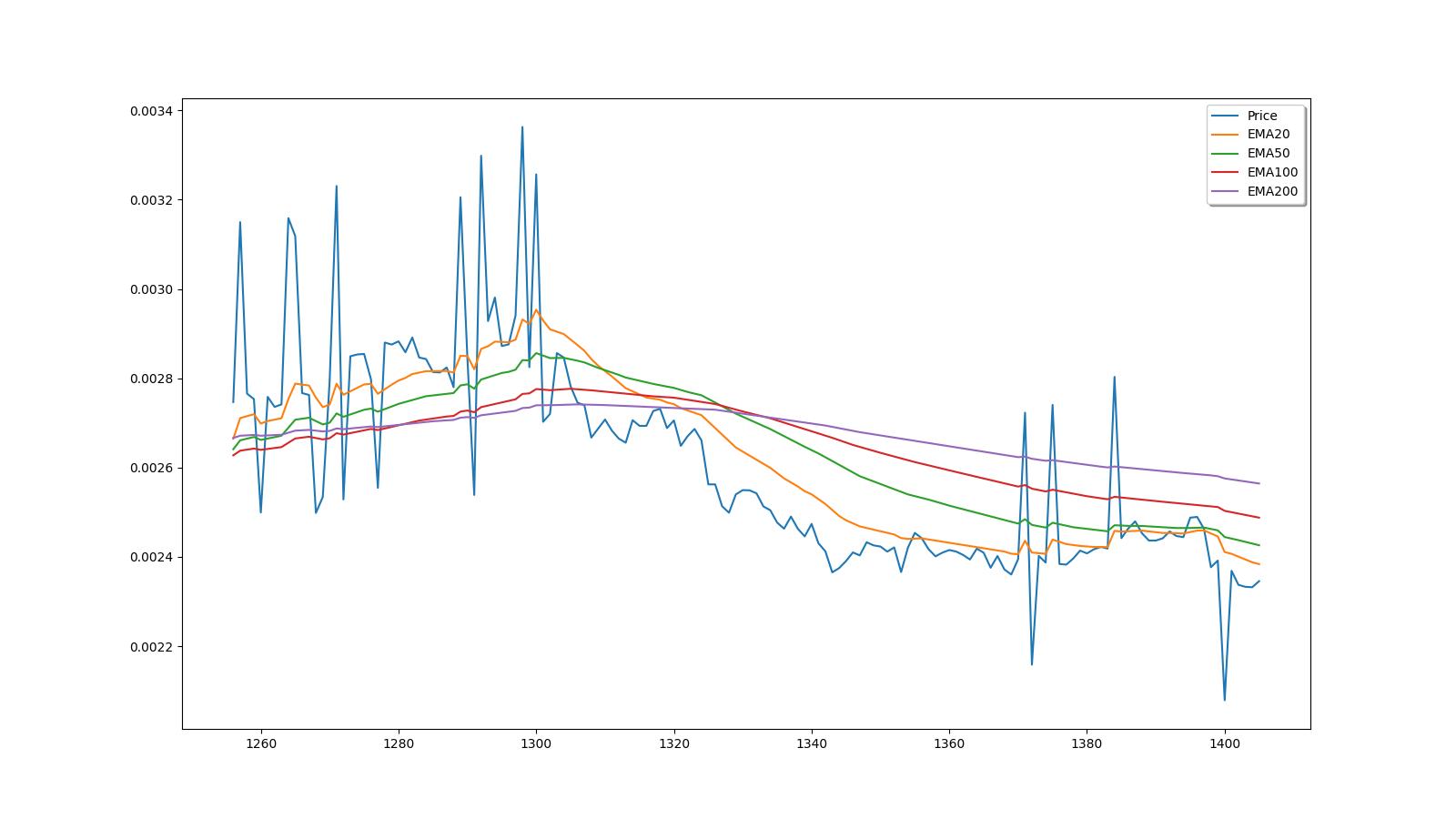 Blizzard Exponential Moving Averages