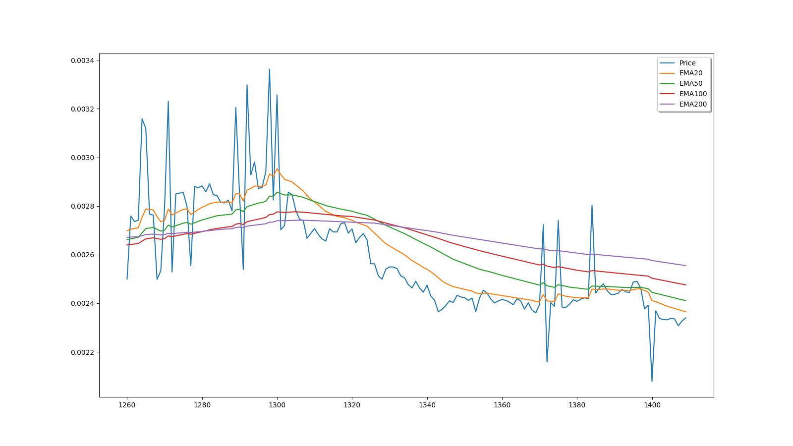 Blizzard Exponential Moving Averages