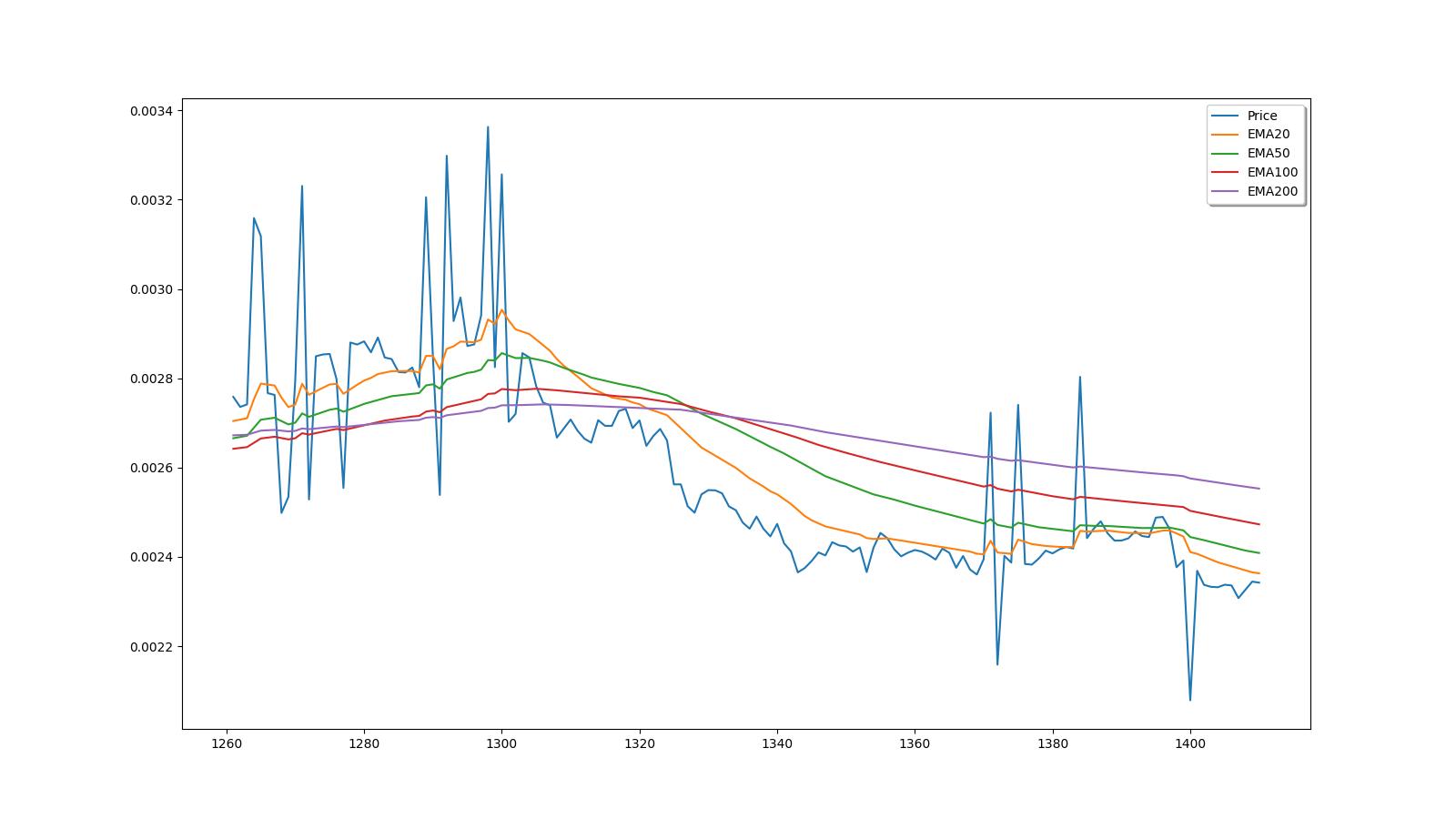 Blizzard Exponential Moving Averages