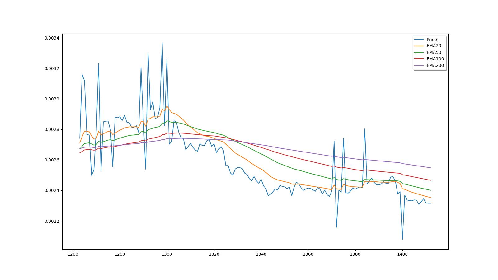 Blizzard Exponential Moving Averages