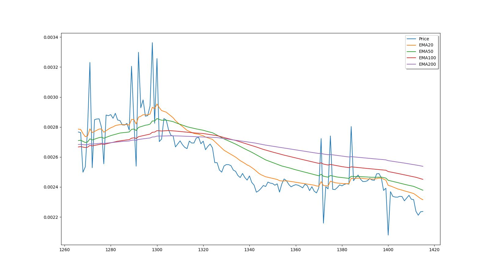 Blizzard Exponential Moving Averages