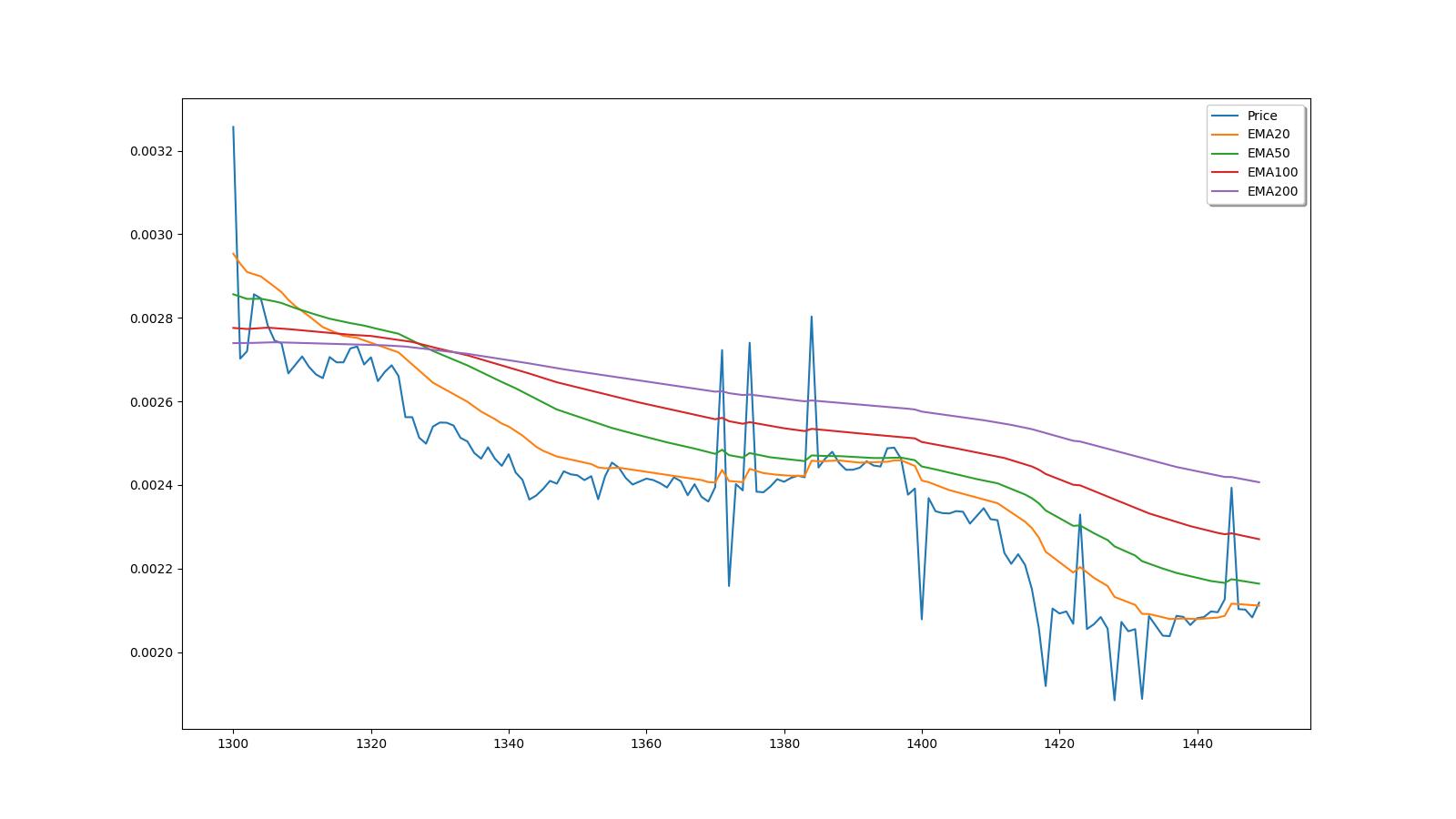 Blizzard Exponential Moving Averages