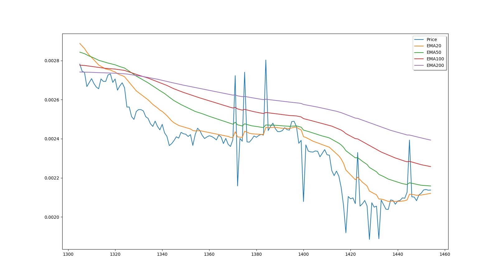 Blizzard Exponential Moving Averages