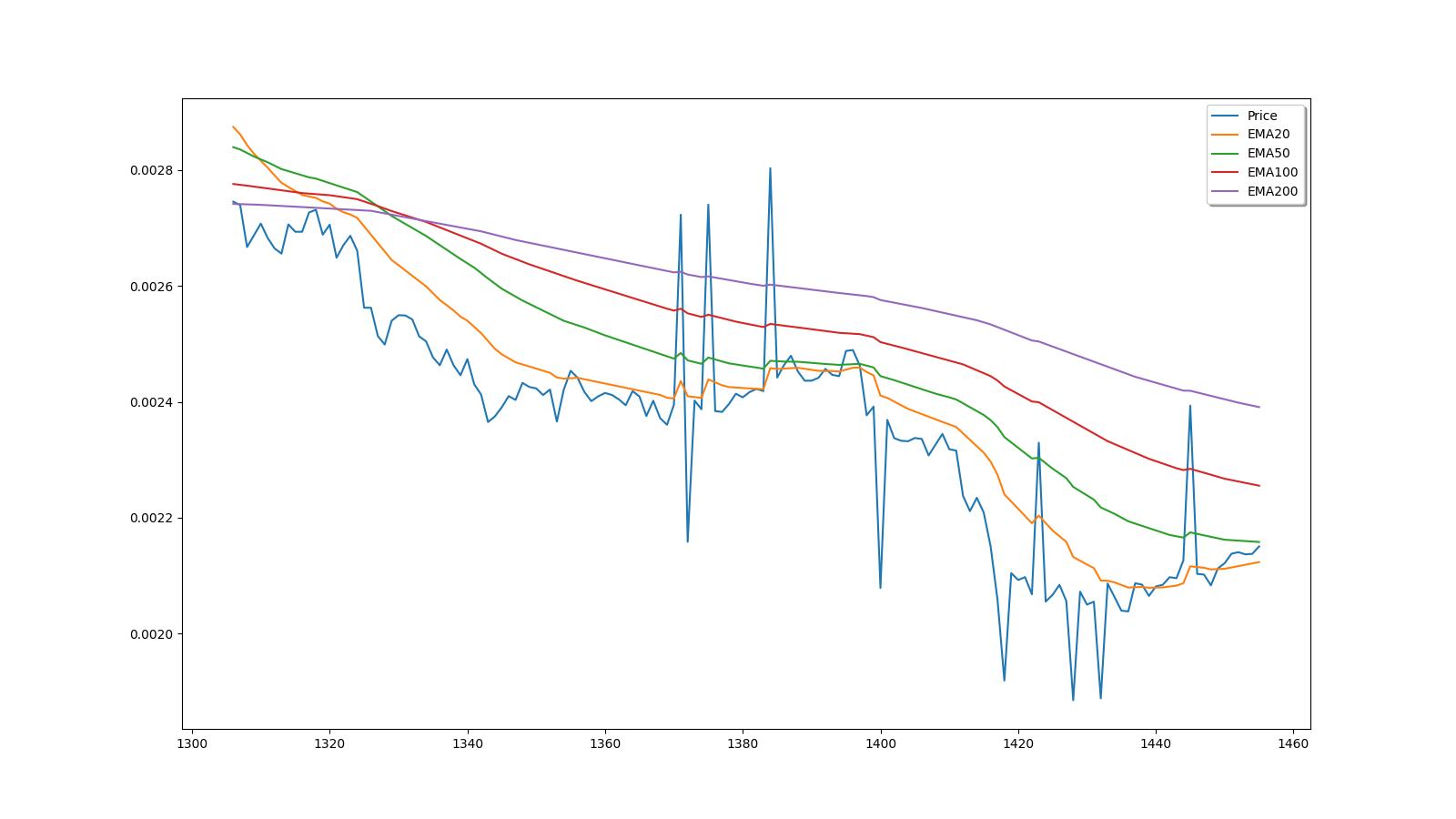 Blizzard Exponential Moving Averages