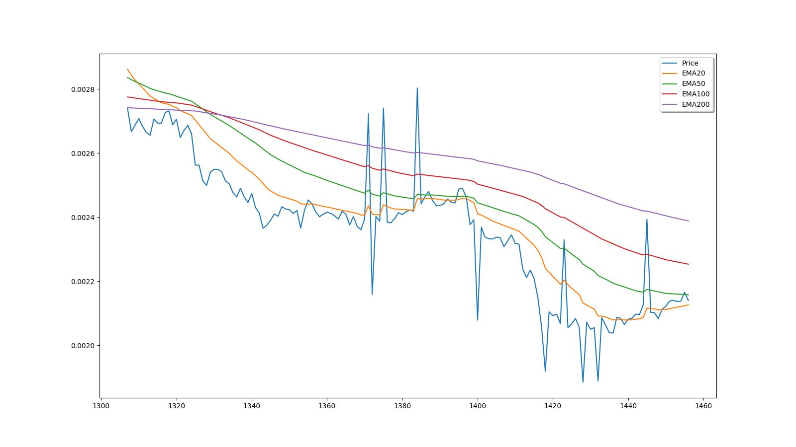 Blizzard Exponential Moving Averages