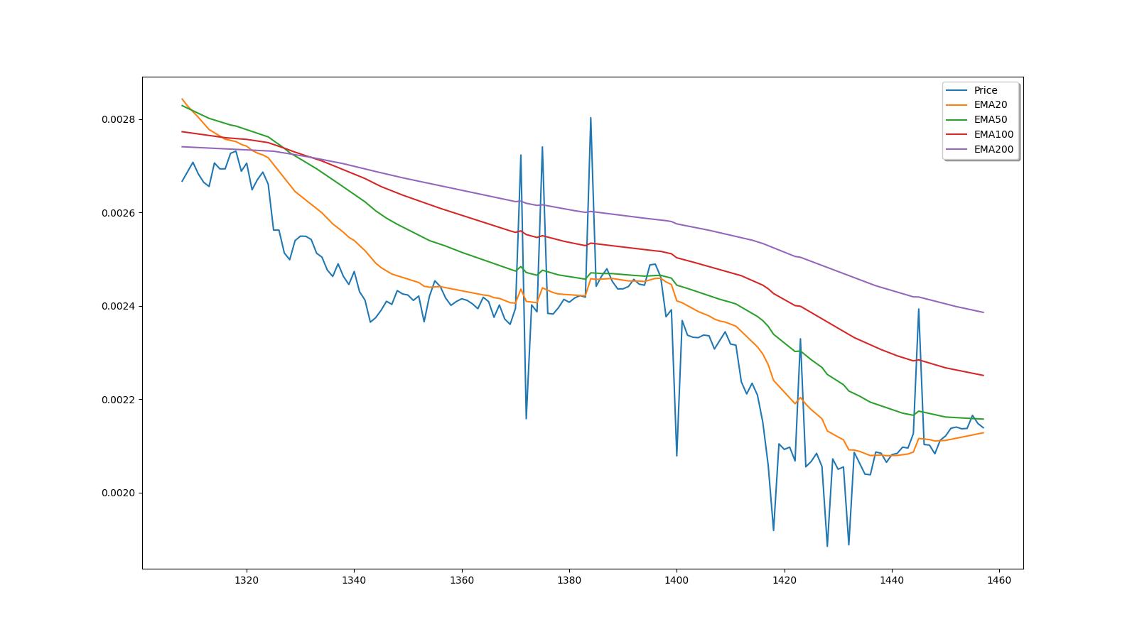 Blizzard Exponential Moving Averages