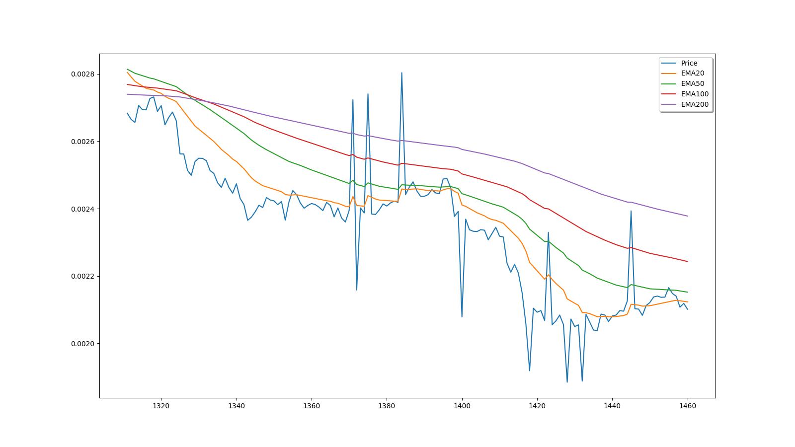 Blizzard Exponential Moving Averages