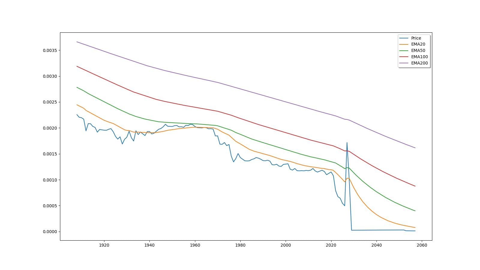 Blocery Exponential Moving Averages