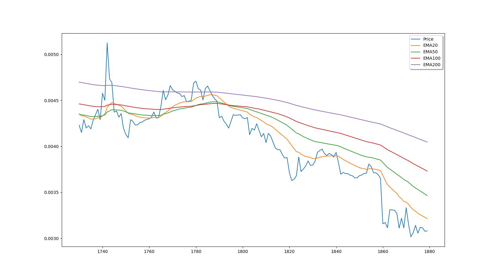 Blocery Exponential Moving Averages