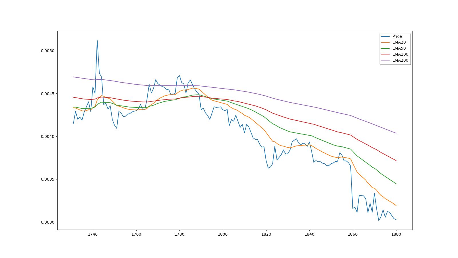 Blocery Exponential Moving Averages