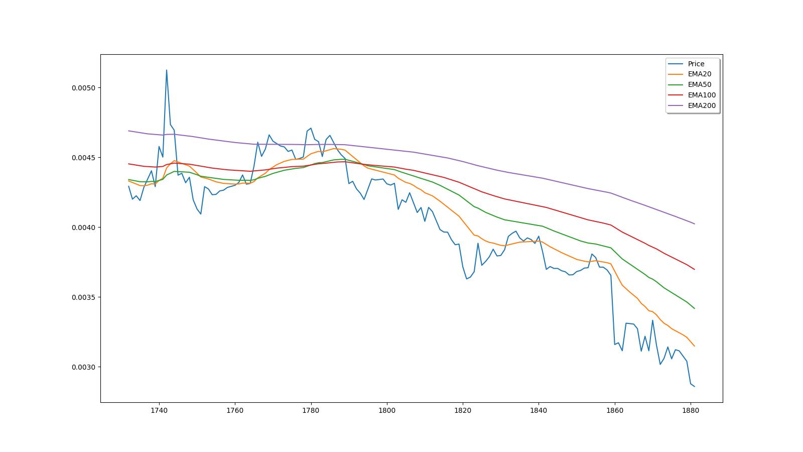 블로서리 Exponential Moving Averages