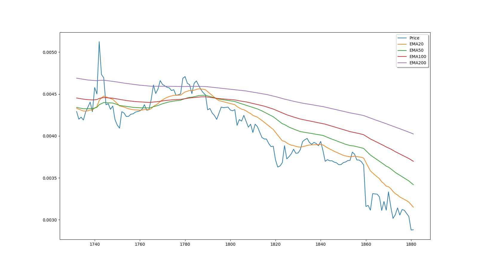 Blocery Exponential Moving Averages