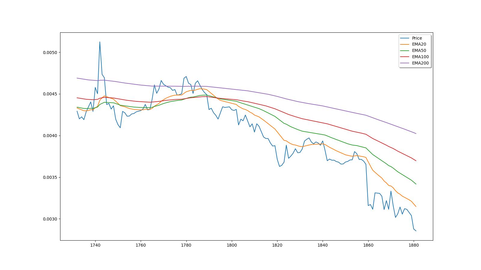Blocery Exponential Moving Averages