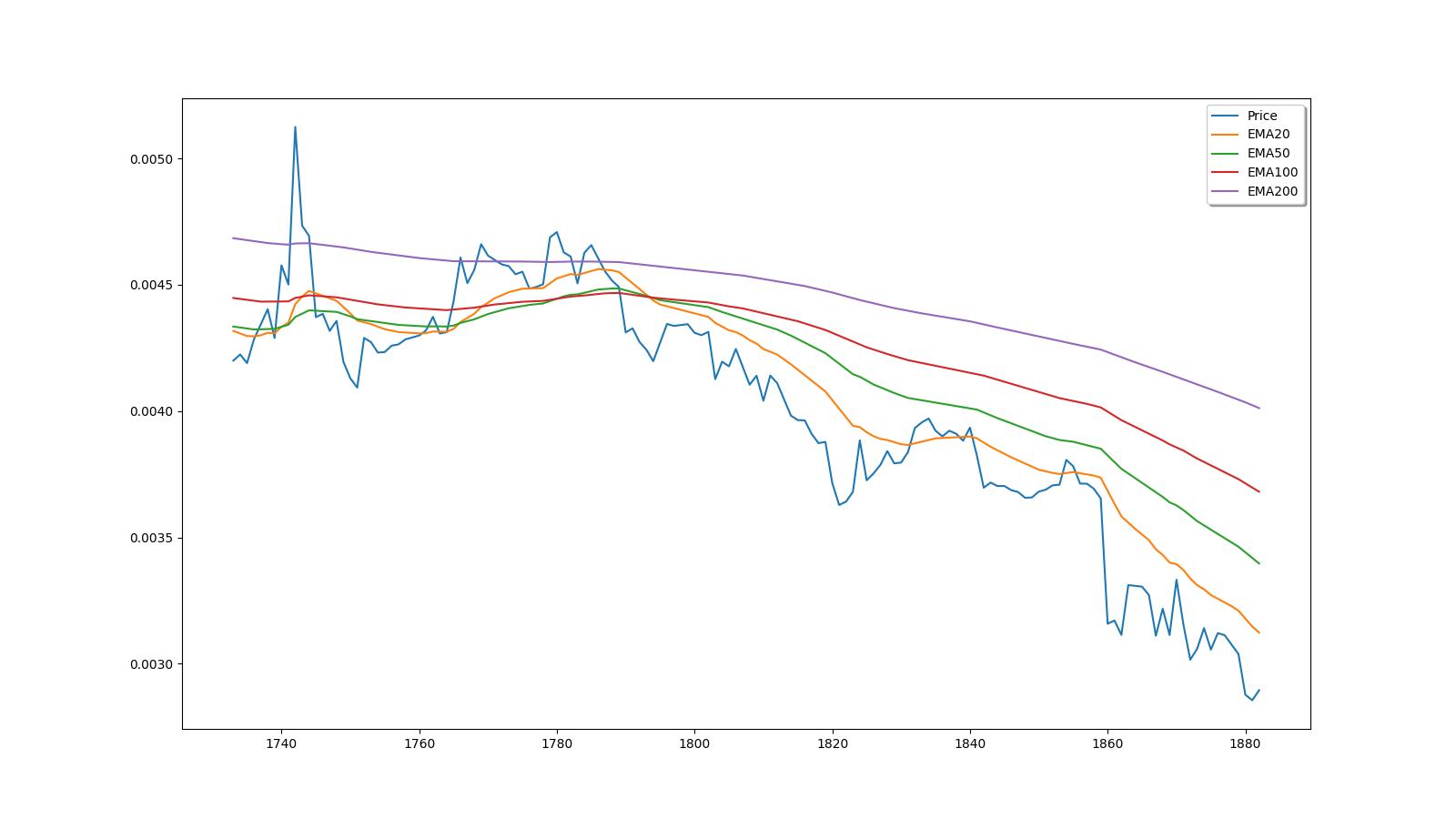 Blocery Exponential Moving Averages
