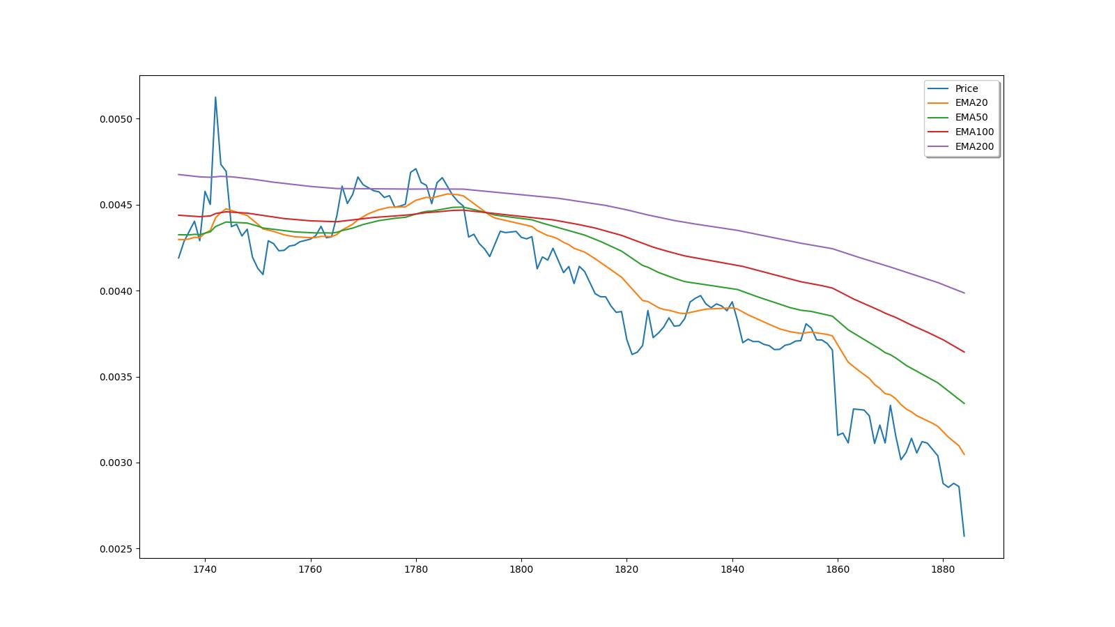 Blocery Exponential Moving Averages