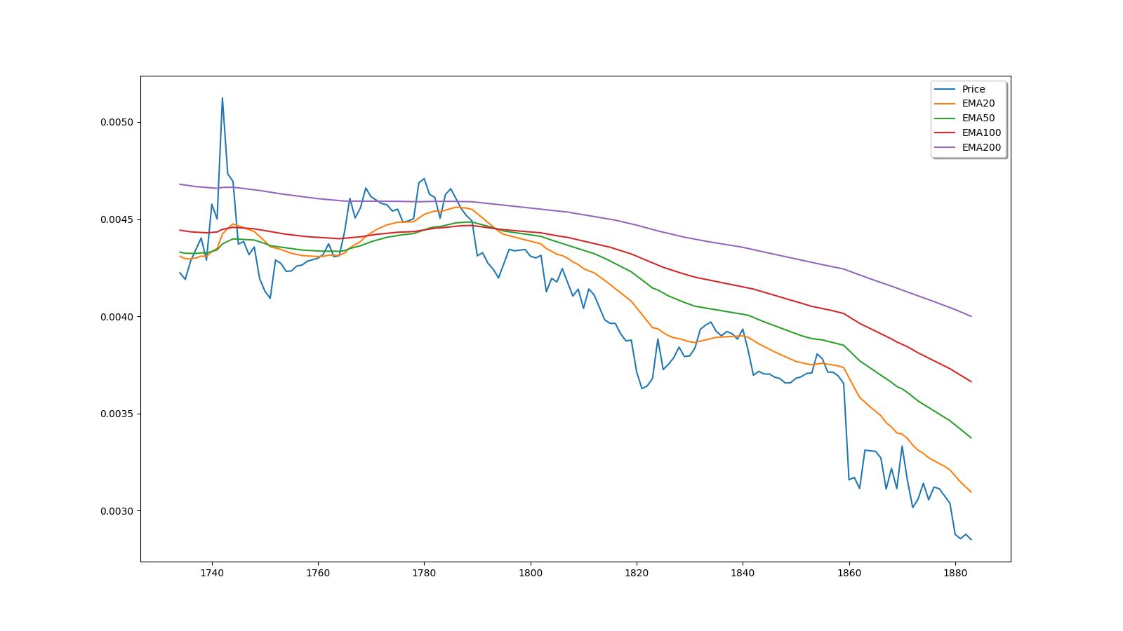 Blocery Exponential Moving Averages