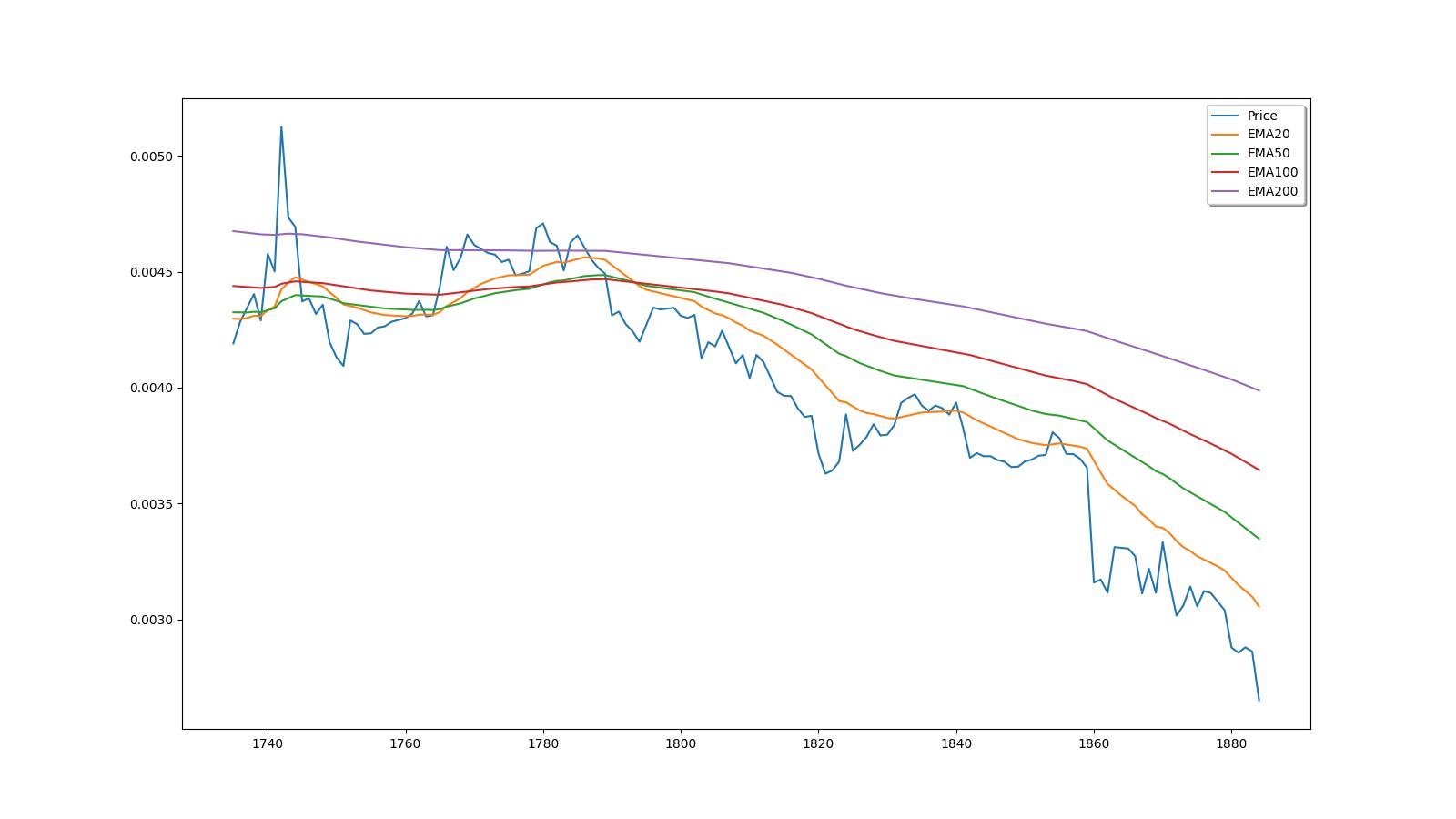 Blocery Exponential Moving Averages