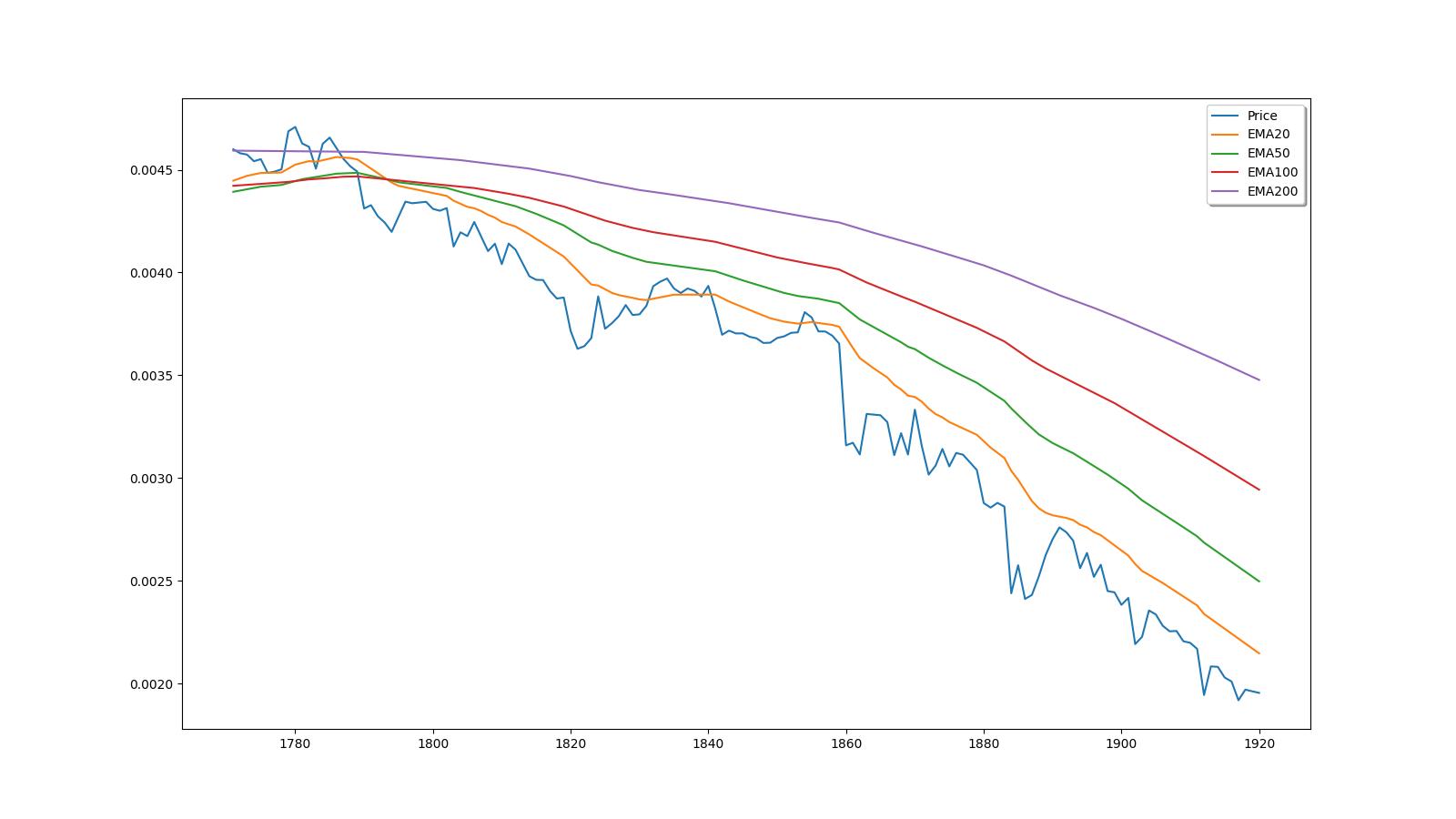 Blocery Exponential Moving Averages
